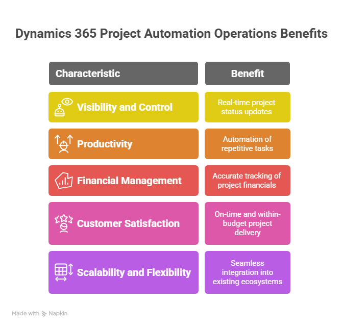 Dynamics 365 Project Operation Automation Services