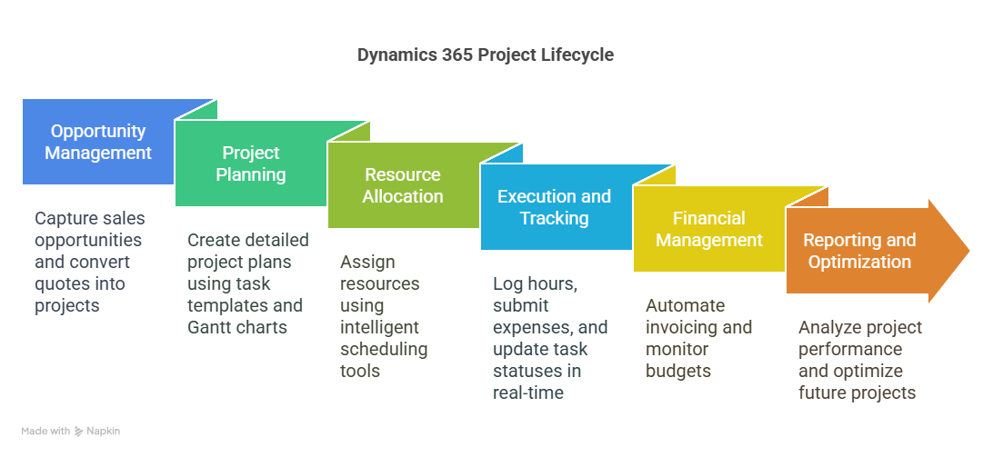 Dynamics 365 Project Operation Automation Services